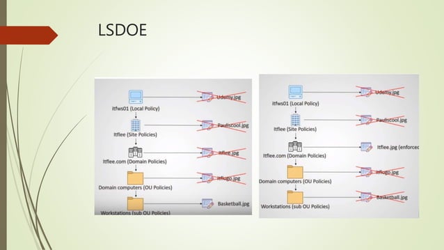 10 implementing GPOs | PPT