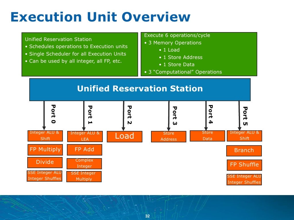 Execution Unit Overview Execute 6