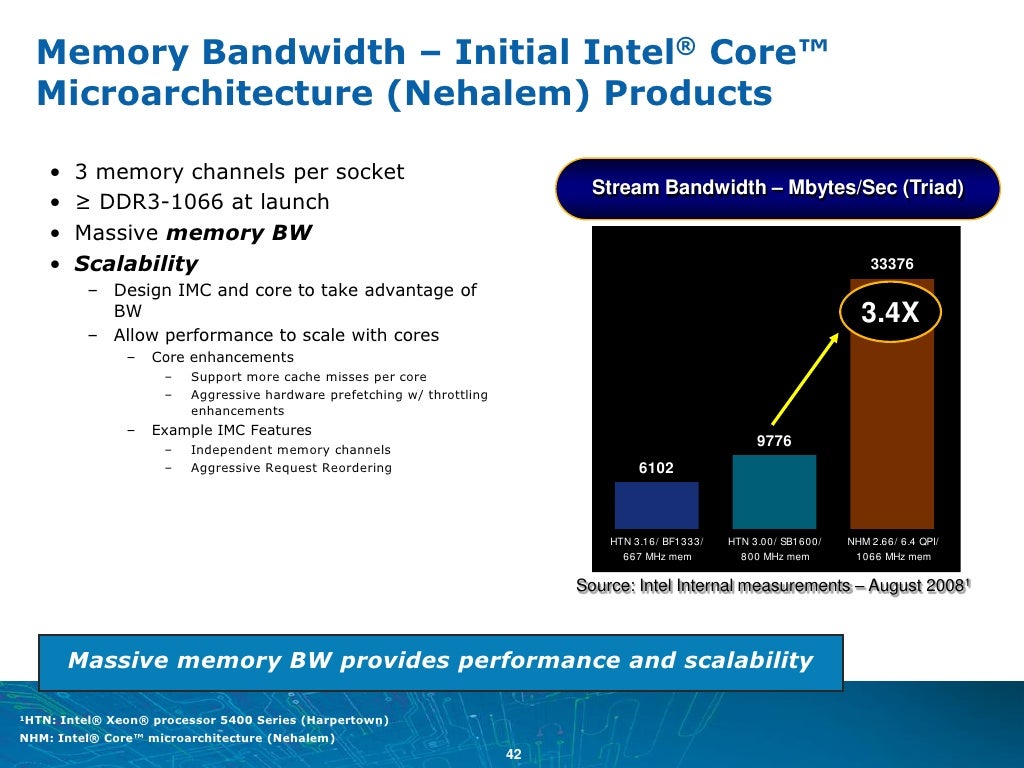 Memory Bandwidth – Initial Intel®