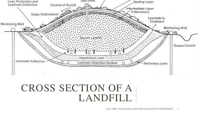 10 - Introduction to Scientific Landfill.pptx | Developmental Sites ...