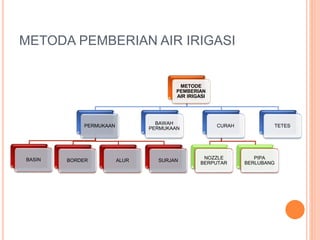 10 irigasi permukaan | PPTX