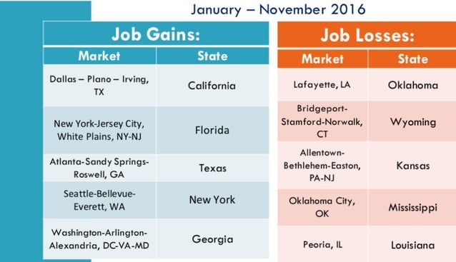 Job Gain & Job Losses 2016 | PDF