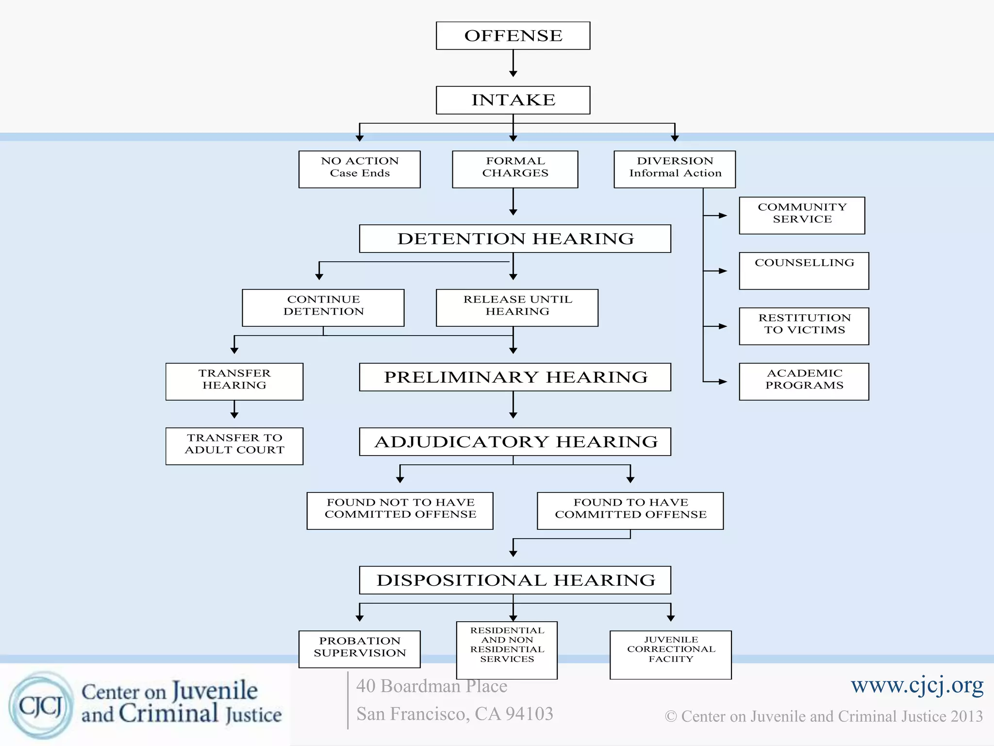 10. juvenile justice flowchart | PPTX