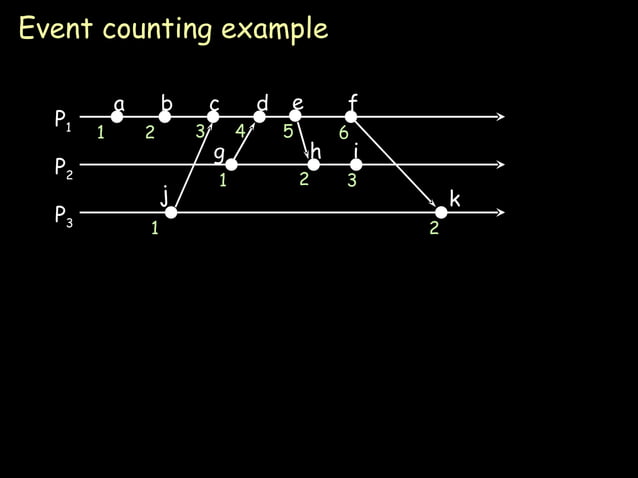 Logical Clocks Distributed Computing Ppt