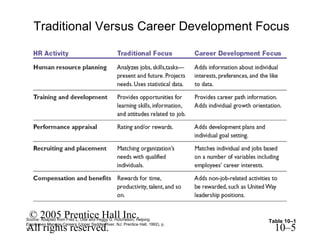 managing career | PPT