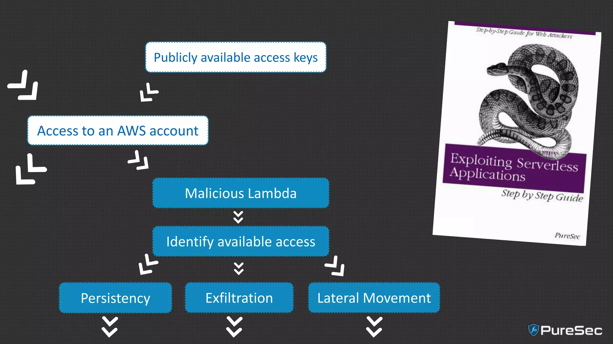 Serverless - minimizing the attack surface | PPT