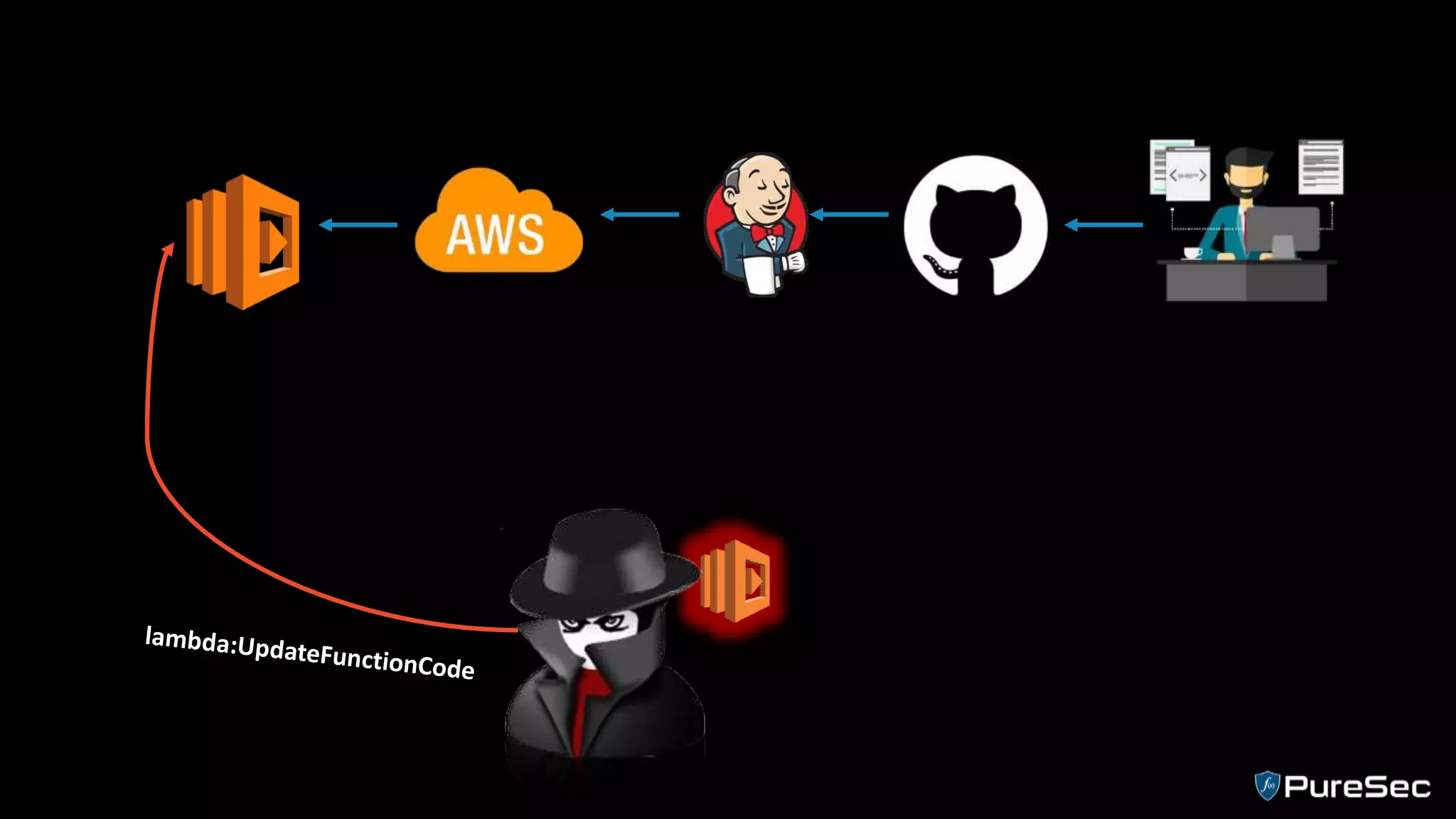 Serverless - minimizing the attack surface | PPT
