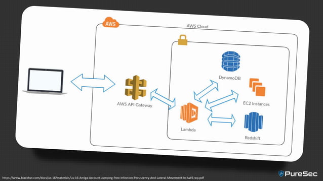 Serverless - minimizing the attack surface | PPT