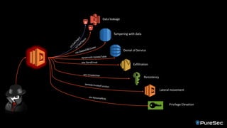 Serverless - minimizing the attack surface | PPT