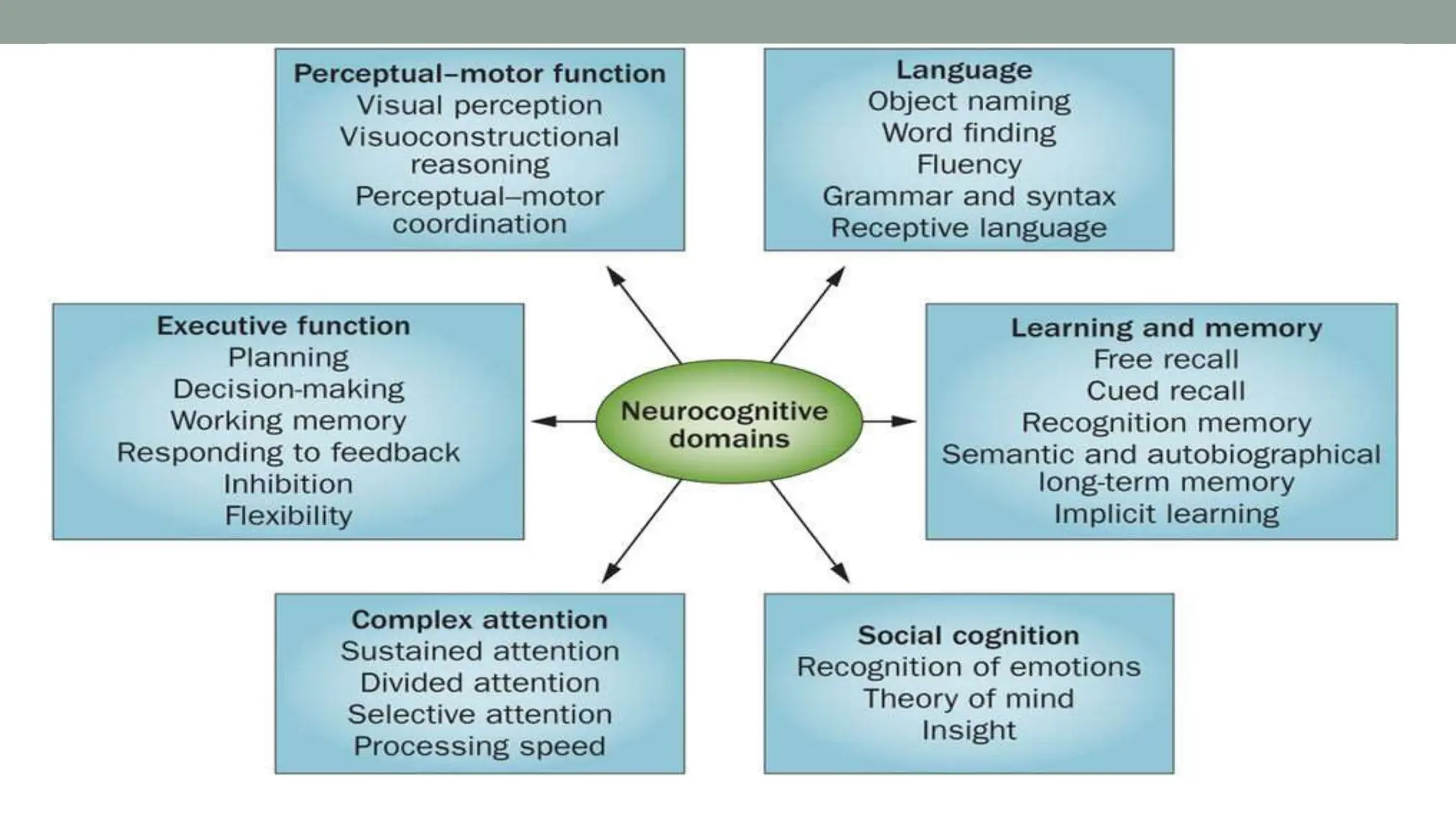 10-neurocognitive disorders.ppt