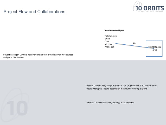 10 Orbits- Introduction and Integration with offshore team | PPT