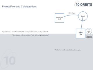 10 Orbits- Introduction and Integration with offshore team | PPT