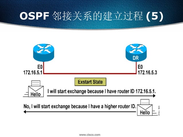 第10讲 Ospf | PPT