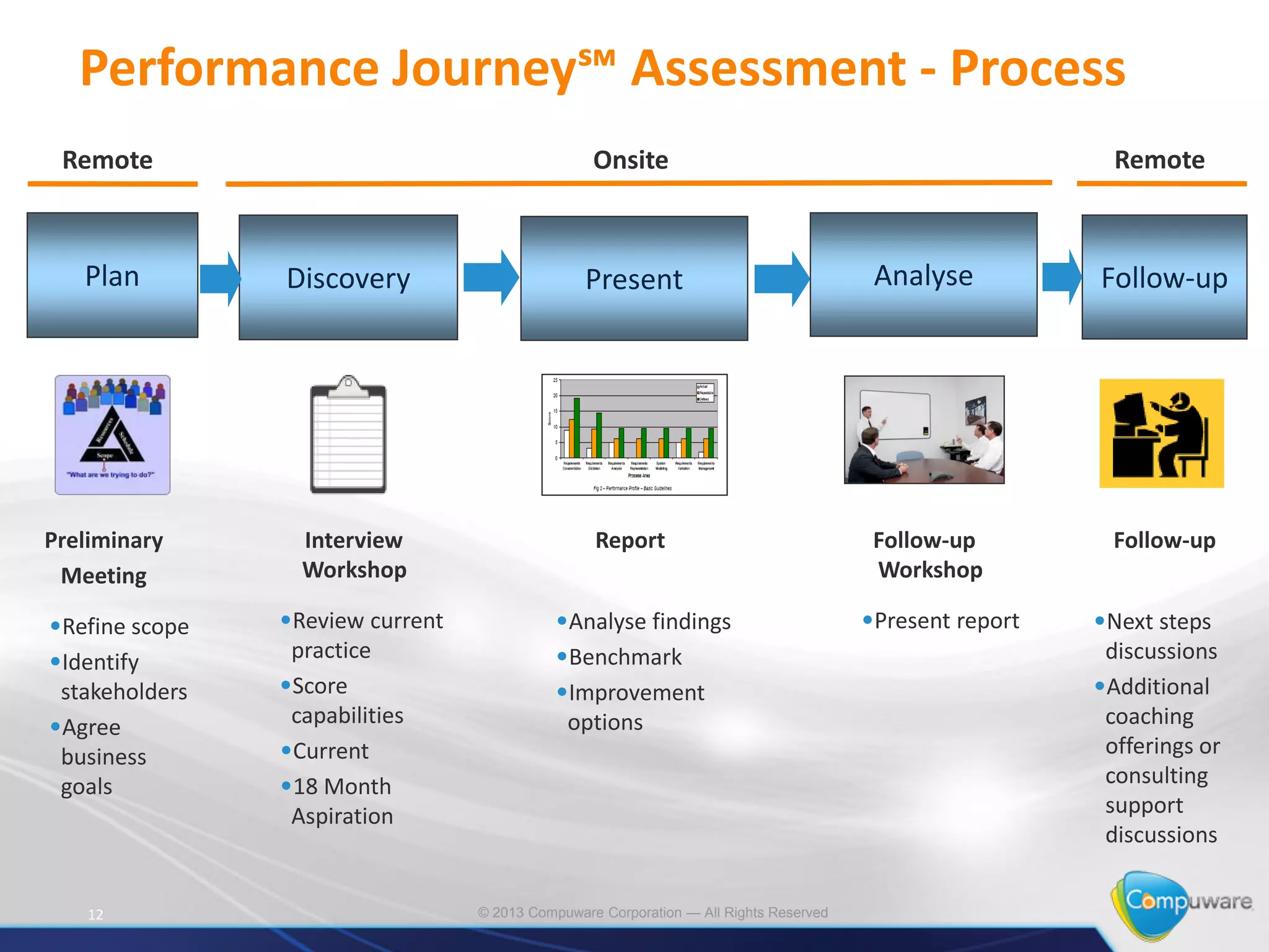 Compuware ASEAN APM User Conference 2013 - APM Performance Journey ...