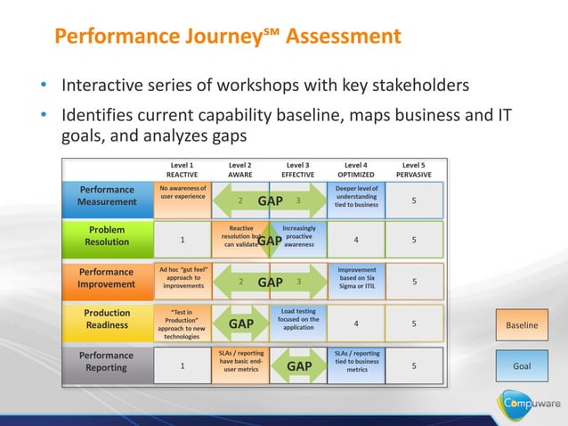 Compuware ASEAN APM User Conference 2013 - APM Performance Journey ...