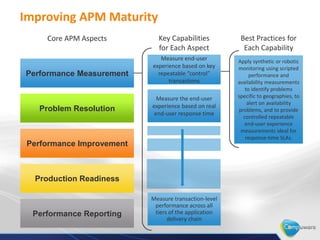 Compuware ASEAN APM User Conference 2013 - APM Performance Journey ...