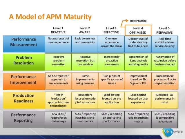 Compuware ASEAN APM User Conference 2013 - APM Performance Journey Pr…