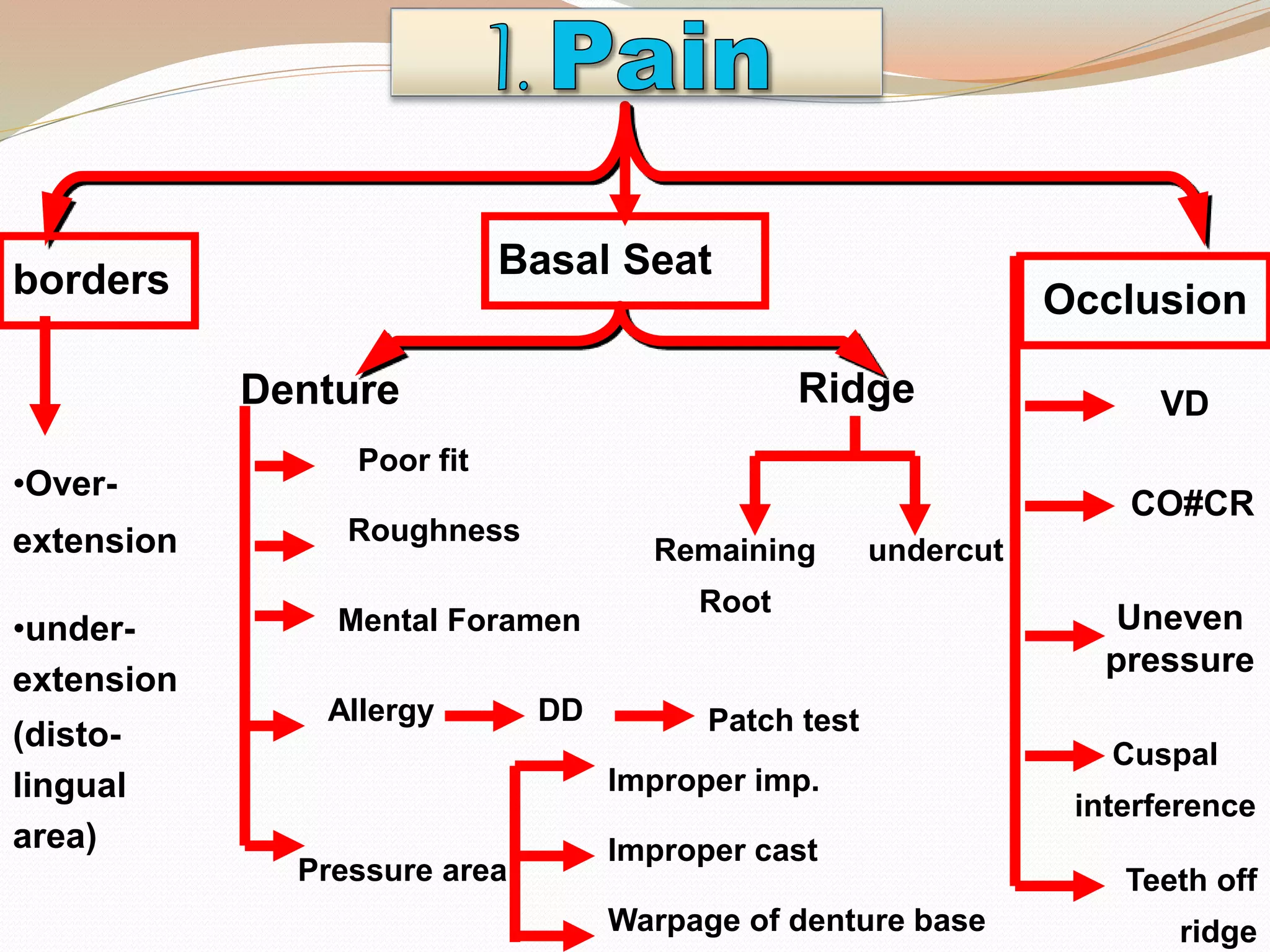 10 post insertion problems and complaints. | PPTX