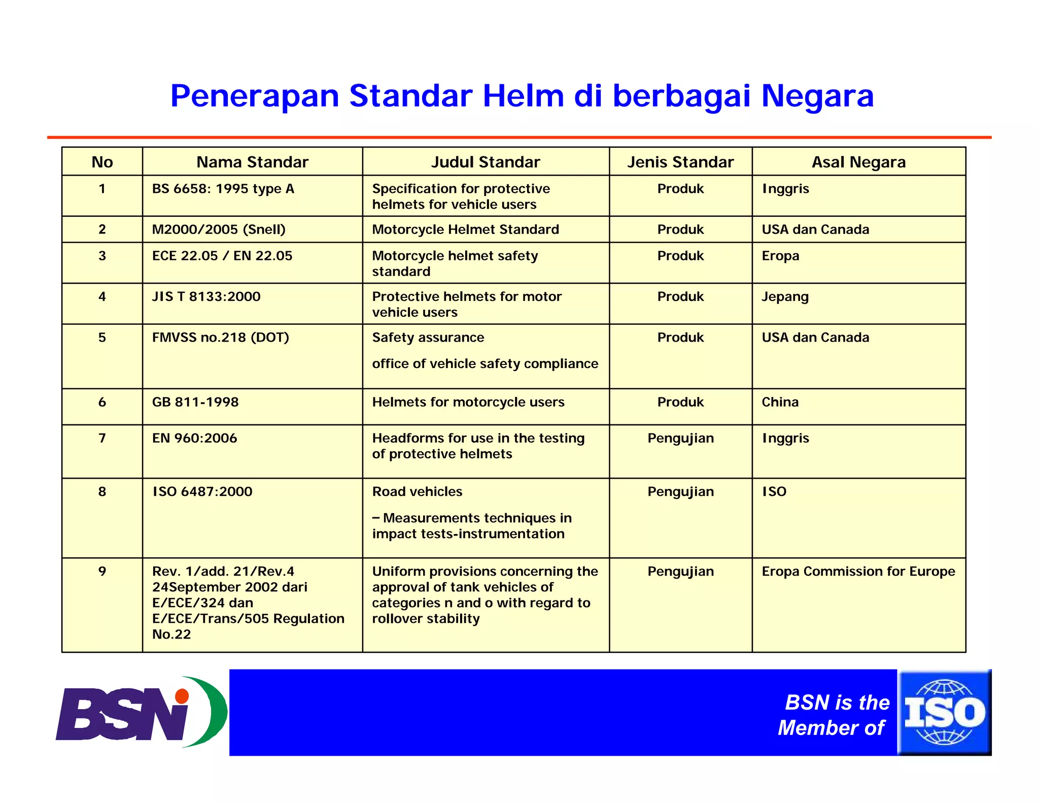 10 presentasi-contoh-studi-kasus-penerapan- sni helm | PDF