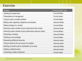 PMP Training - 10 project communication management | PPTX