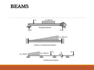 ShearMoment-in-Beams m Mechanics of .ppt