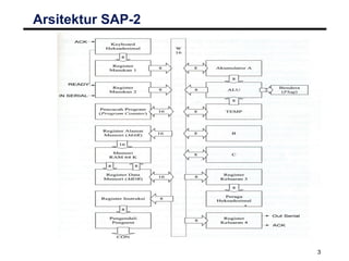 10-Simple As Possible Computer 22222.ppt