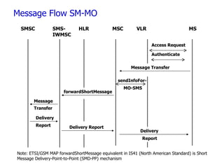 10 Slides to SMS | PPT