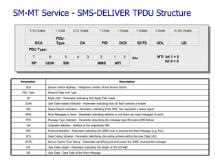 10 Slides to SMS | PPT