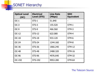 10 Slides to Sonet | PPT