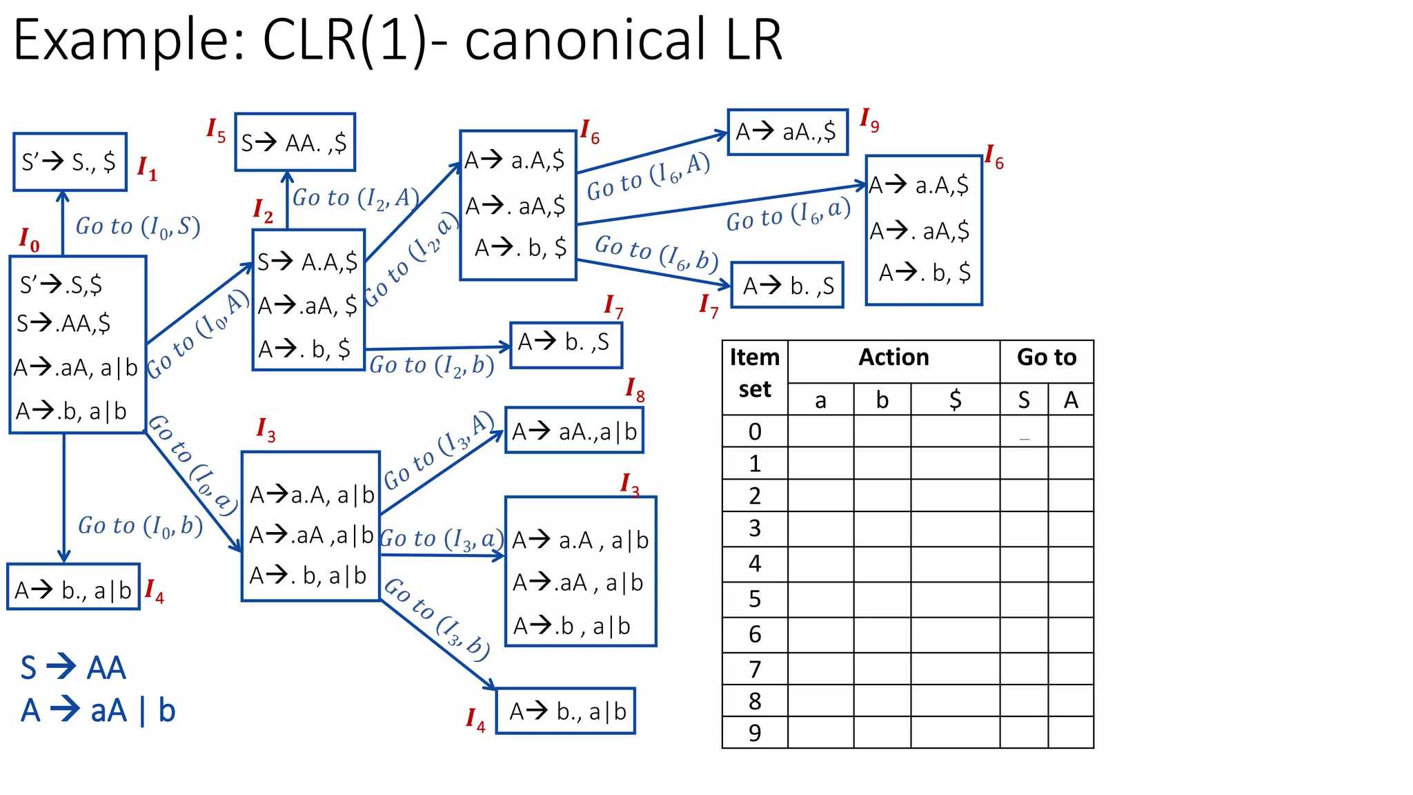10-SLR parser practice problems-02-06-2023.pptx