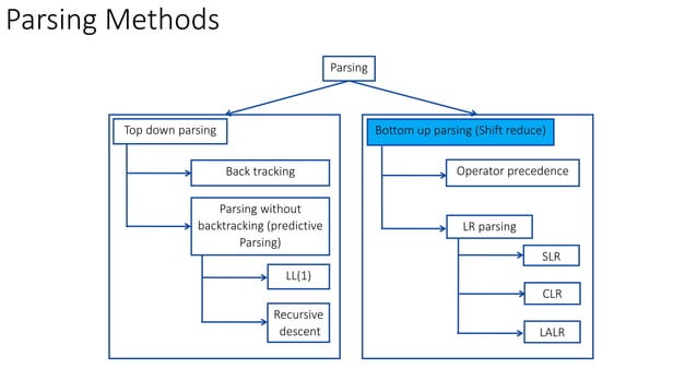 10-SLR parser practice problems-02-06-2023.pptx | Programming Languages | Computing