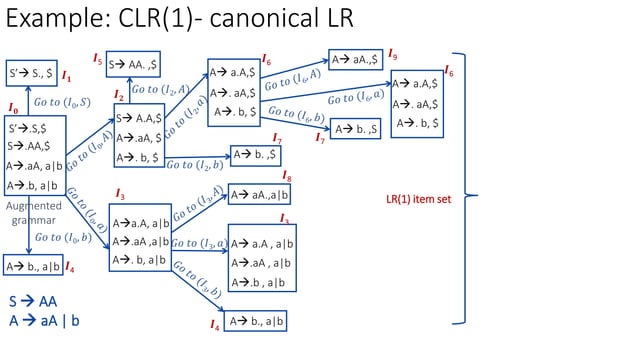 10-SLR parser practice problems-02-06-2023.pptx | Programming Languages | Computing
