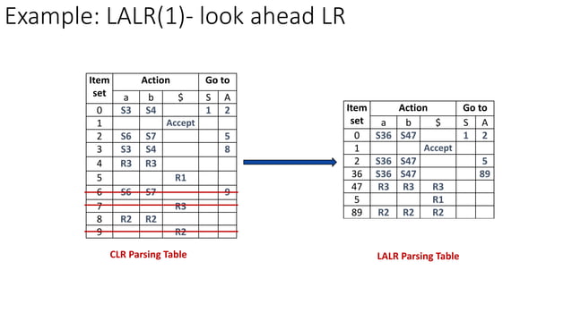 10-SLR parser practice problems-02-06-2023.pptx | Programming Languages | Computing