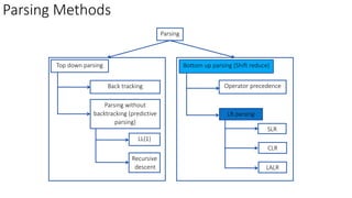 10-SLR parser practice problems-02-06-2023.pptx | Programming Languages | Computing
