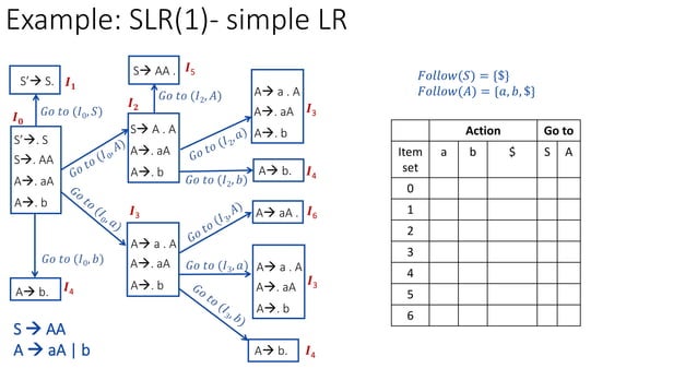 10-SLR parser practice problems-02-06-2023.pptx | Programming Languages | Computing