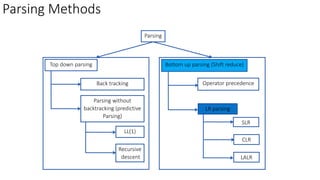 10-SLR parser practice problems-02-06-2023.pptx
