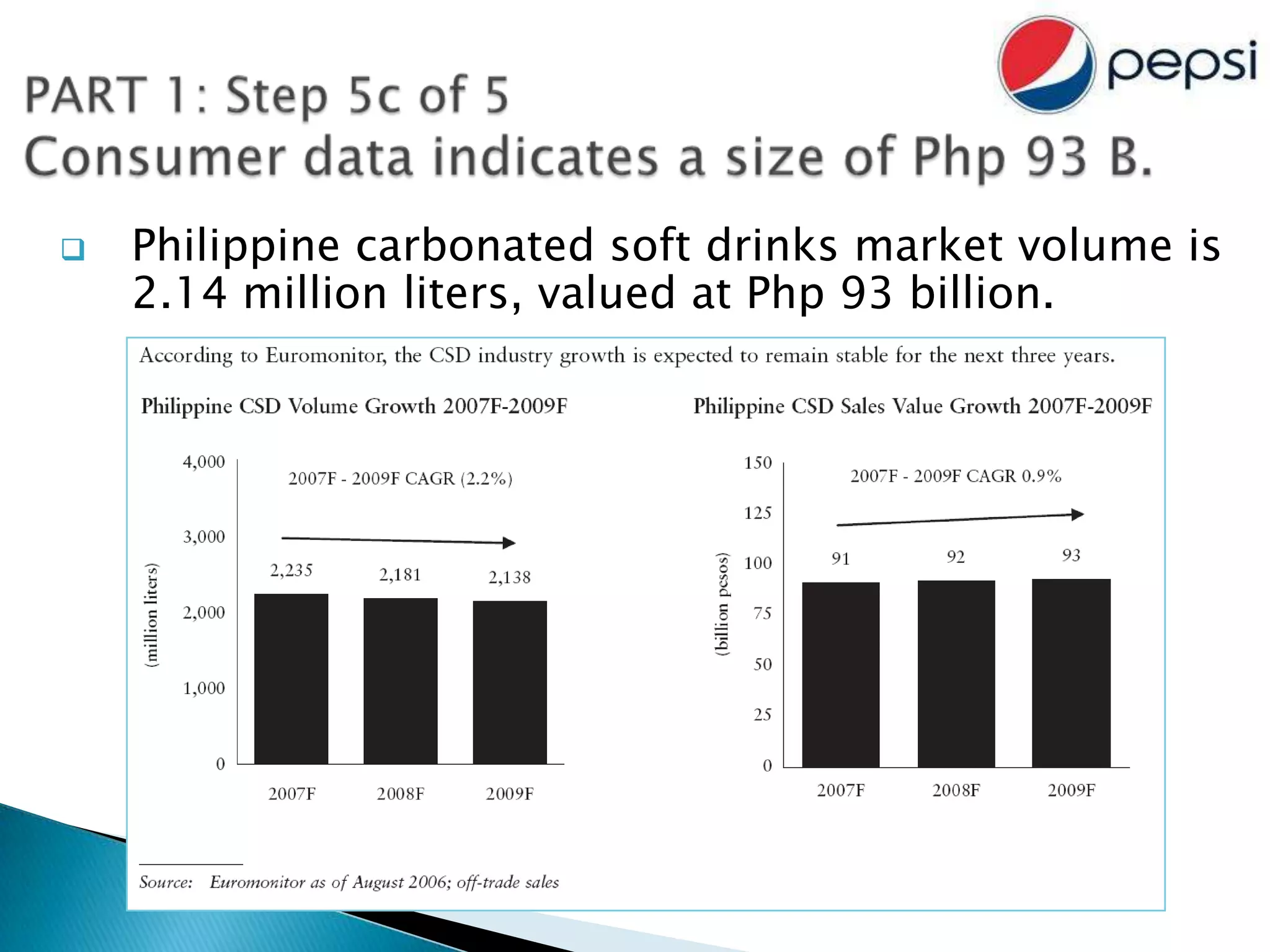 10-Step Plan of Pepsi Cola Philippines | PPTX