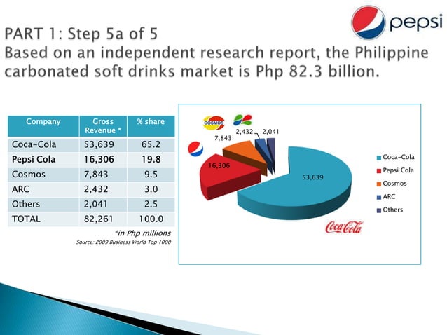 10-Step Plan of Pepsi Cola Philippines | PPTX