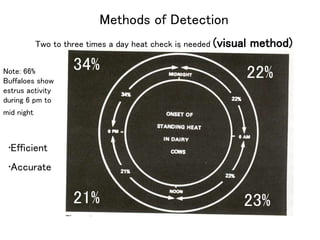 Estrous Signs & Methods of Detection.ppt