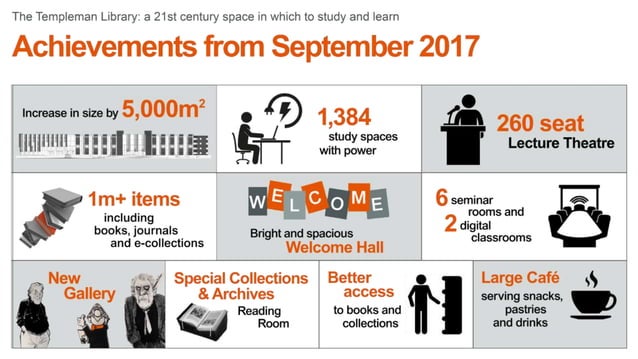10 things you should know about the new Templeman Library | PPT
