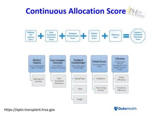 Lung Transplantation for PAH | PPTX