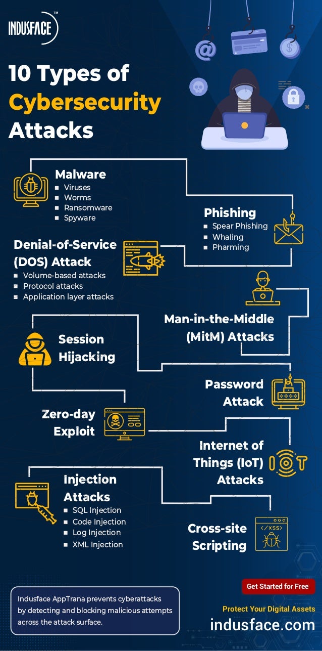 10 Types of Cybersecurity Attacks | PDF