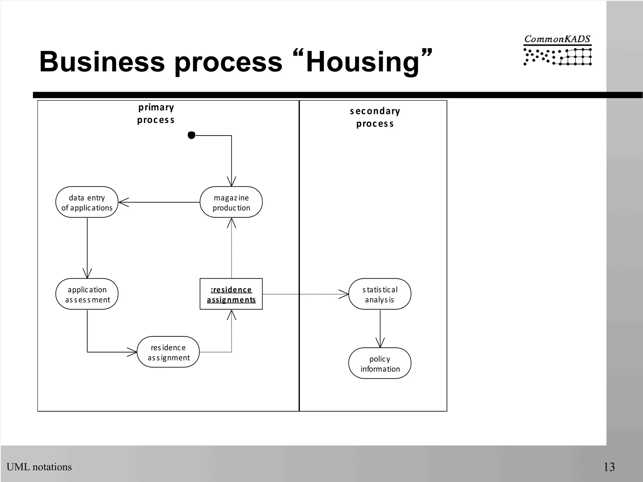UML notations used by CommonKADS | PDF | Computer Software and Applications | Computing