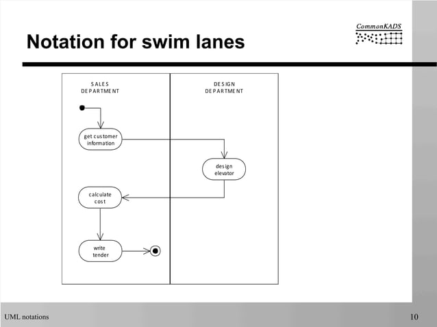 Uml Notations Used By Commonkads Ppt