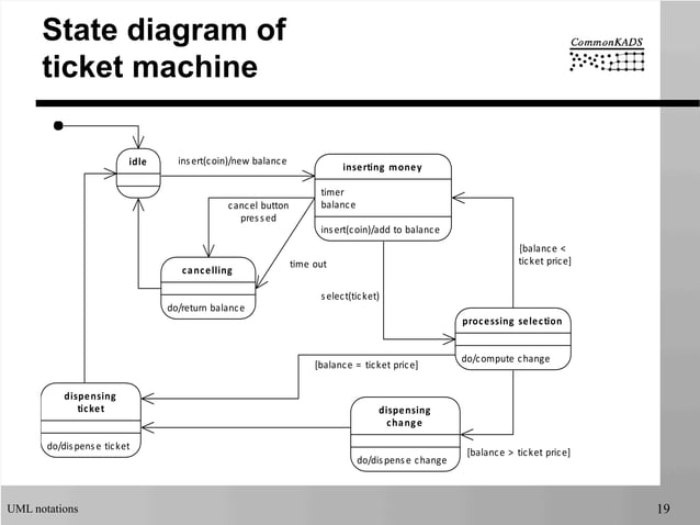 UML notations used by CommonKADS | PDF | Computer Software and Applications | Computing