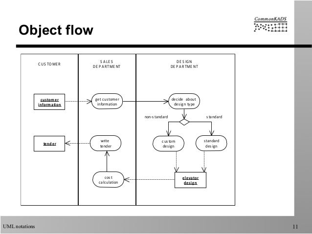 UML notations used by CommonKADS