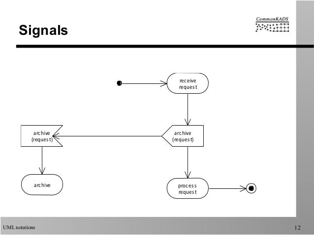 UML notations used by CommonKADS