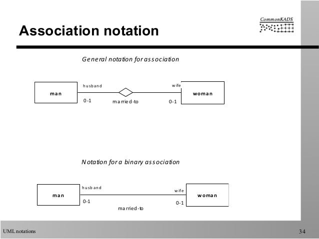 UML notations used by CommonKADS