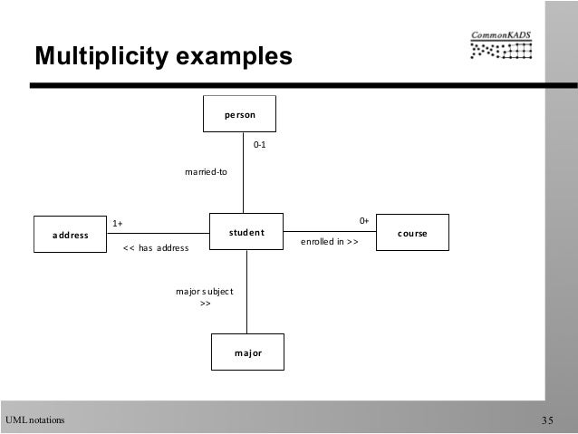 UML notations used by CommonKADS