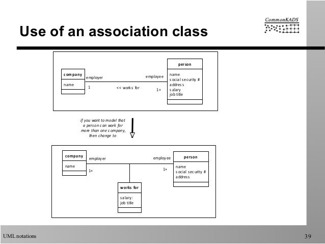 UML notations used by CommonKADS